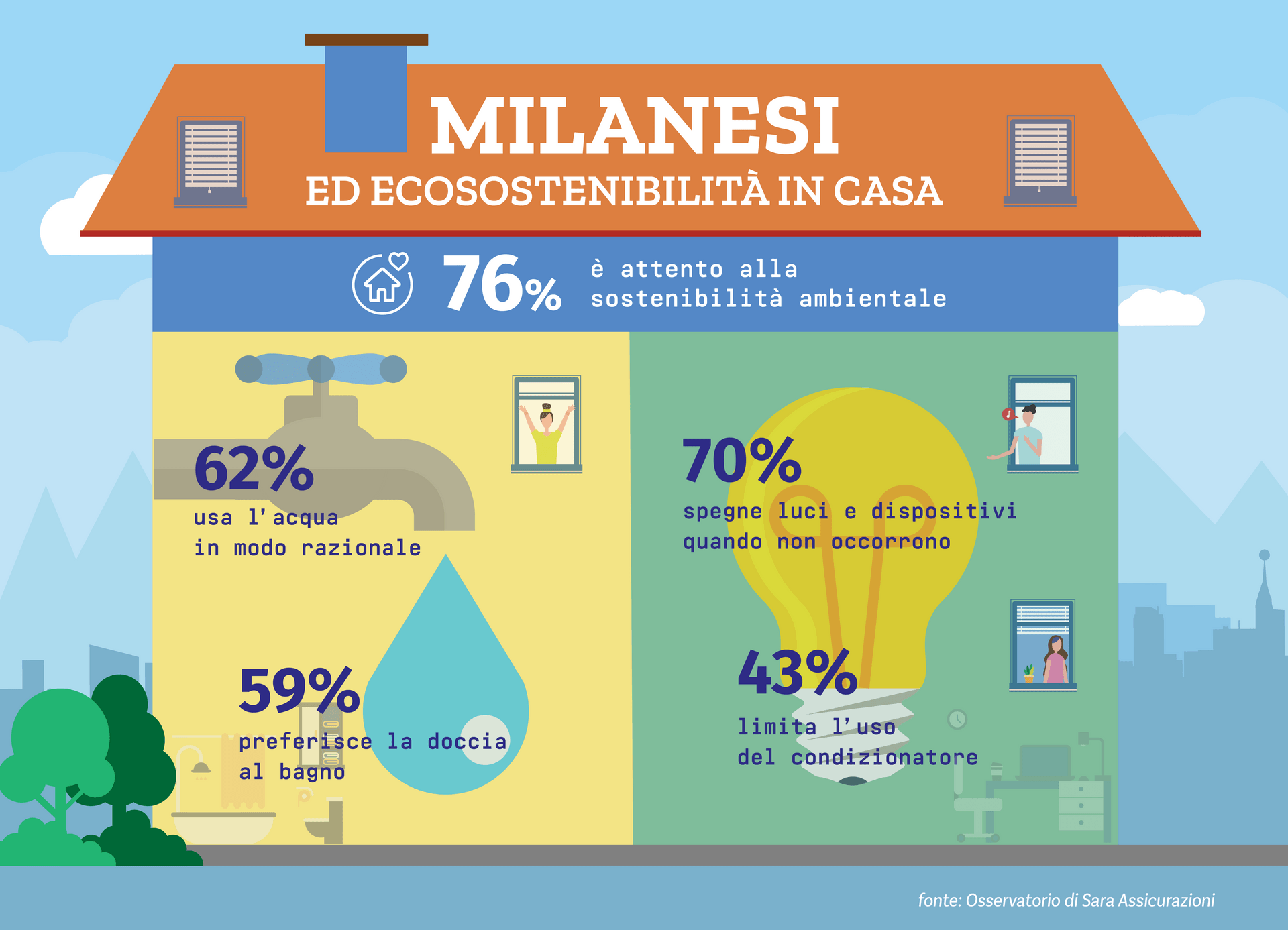 Casa ecosostenibile: milanesi ai primi posti - Il Notiziario